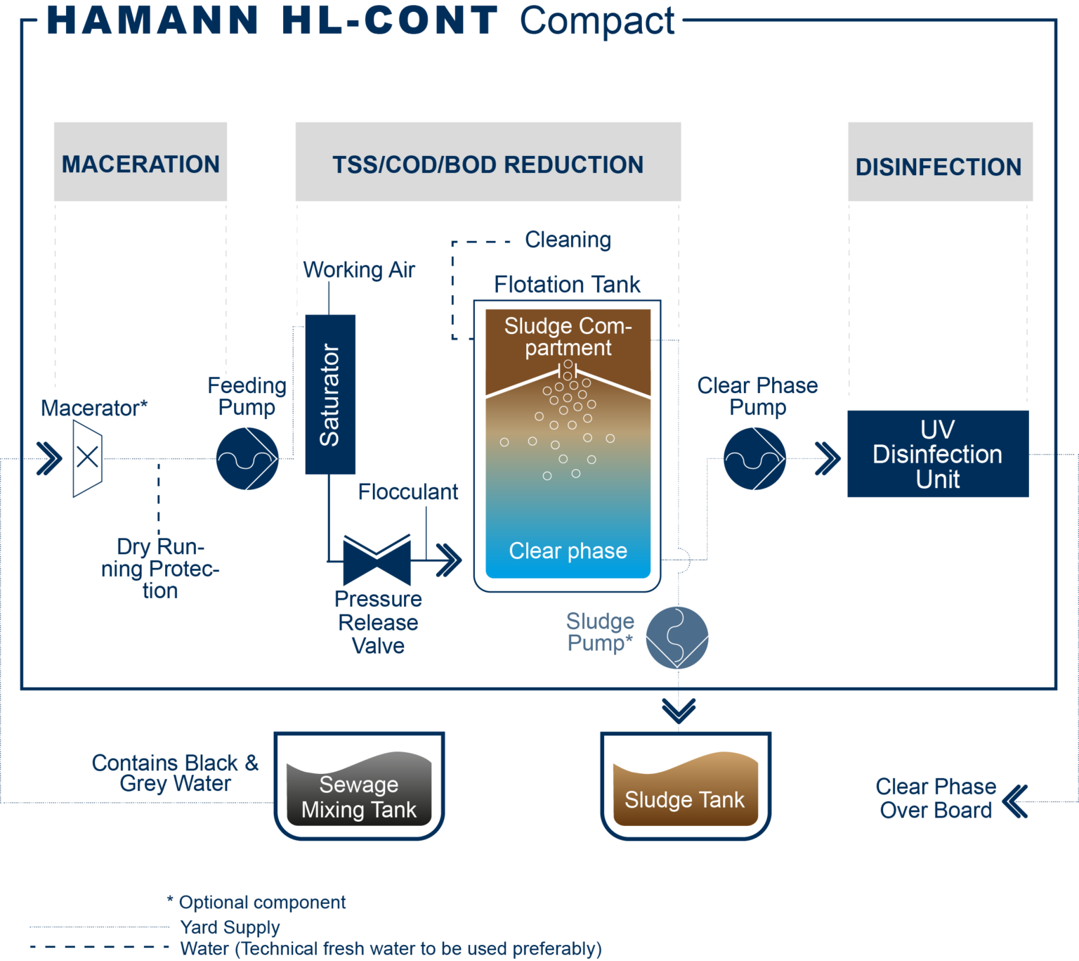 HAMANN HL-CONT Compact Sewage Treatment Plants