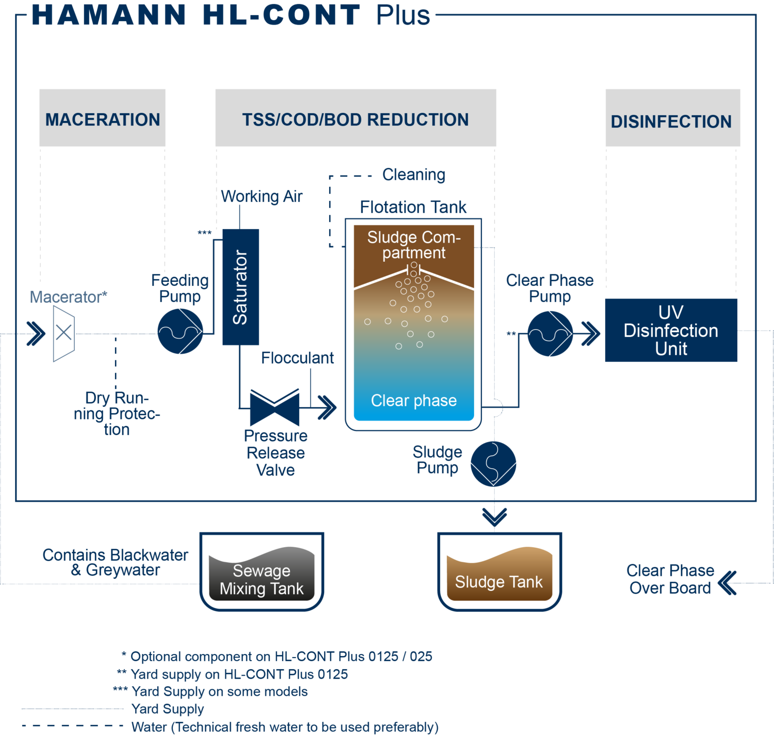 HAMANN HL-CONT Plus Sewage Treatment Plants