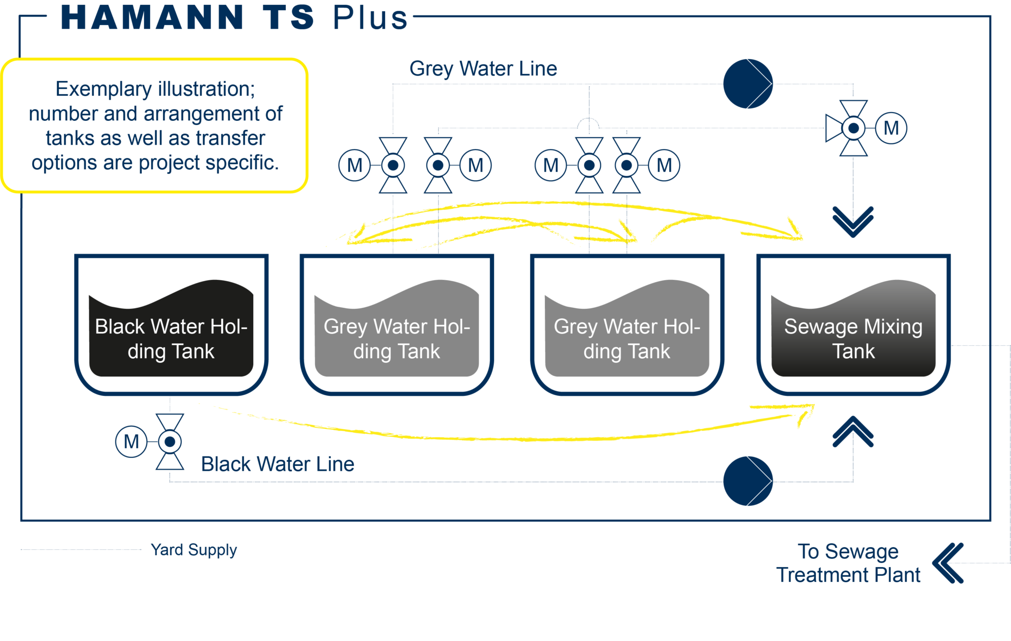 Tank transfer systems